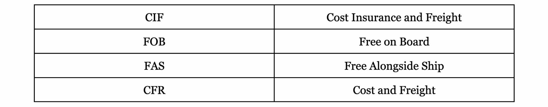 Incoterms - Important terms in Global Trade - GJM & Co.