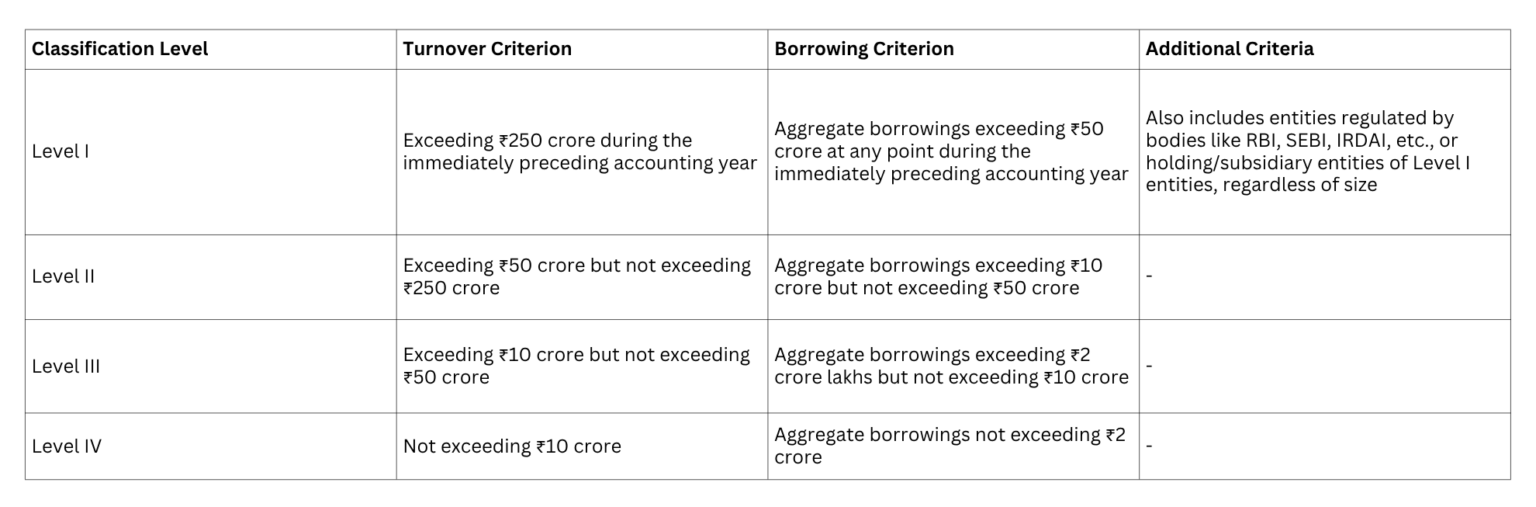 ICAI's Framework for Financial Statements of Non-Corporate Entities